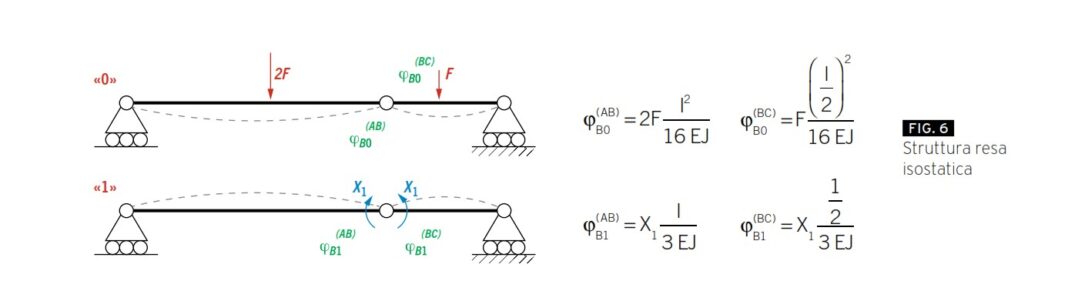 Il metodo delle forze per la soluzione di strutture iperstatiche - Il ...