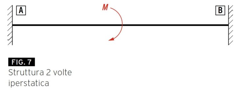 Il metodo delle forze per la soluzione di strutture iperstatiche - Il ...
