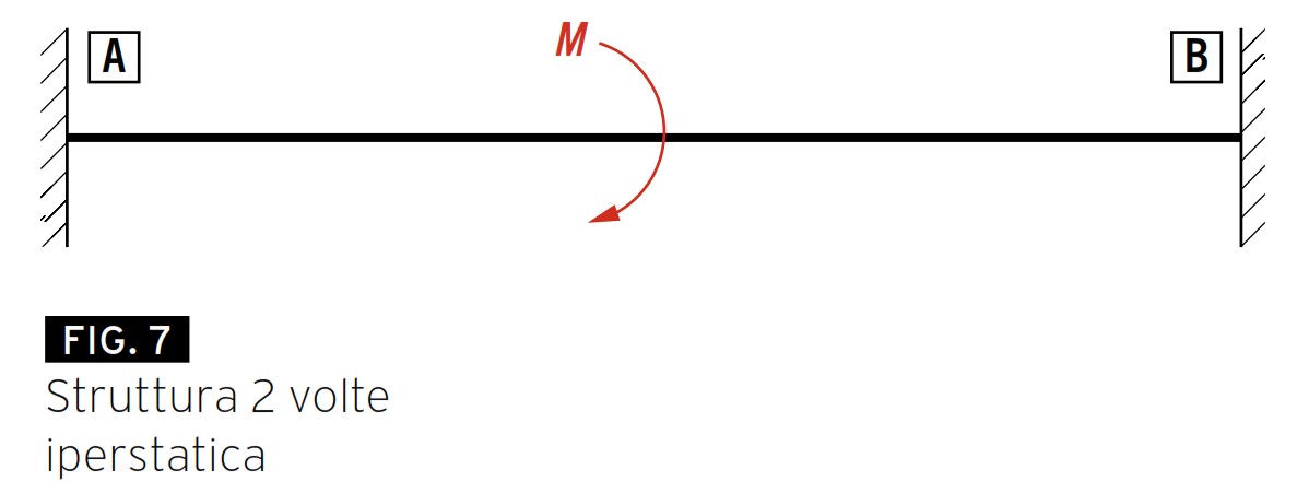 Il metodo delle forze per la soluzione di strutture iperstatiche - Il ...