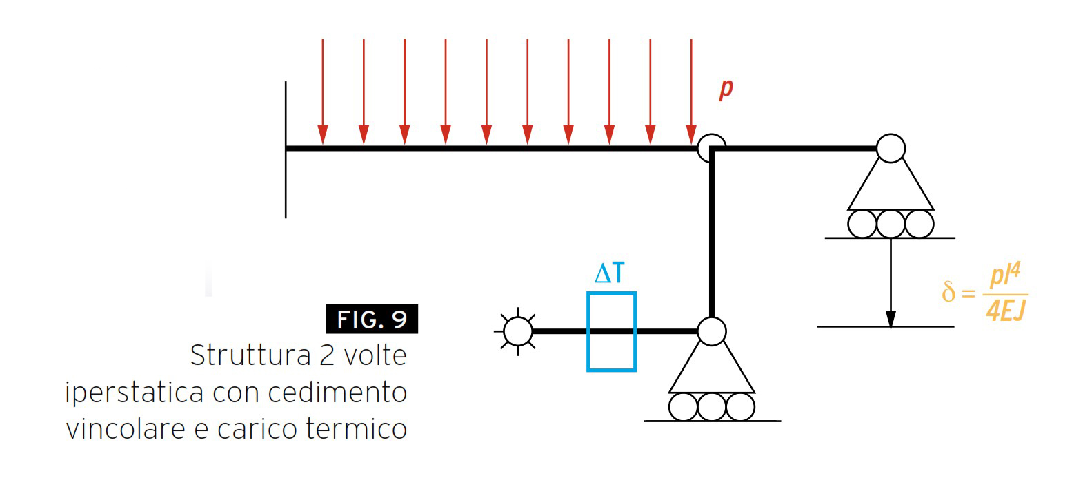 Il metodo delle forze per la soluzione di strutture iperstatiche - Il ...