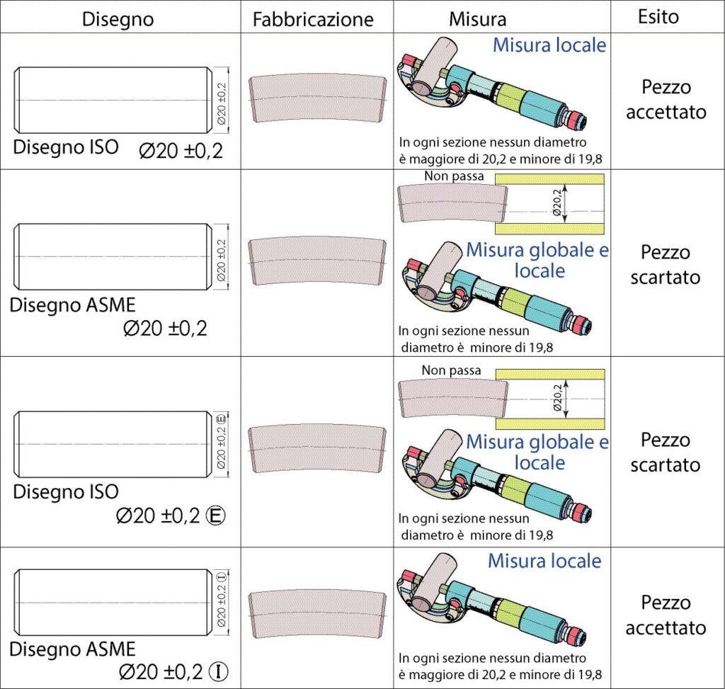 Criteri di verifica dei componenti negli standard ISO e ASME - Il ...