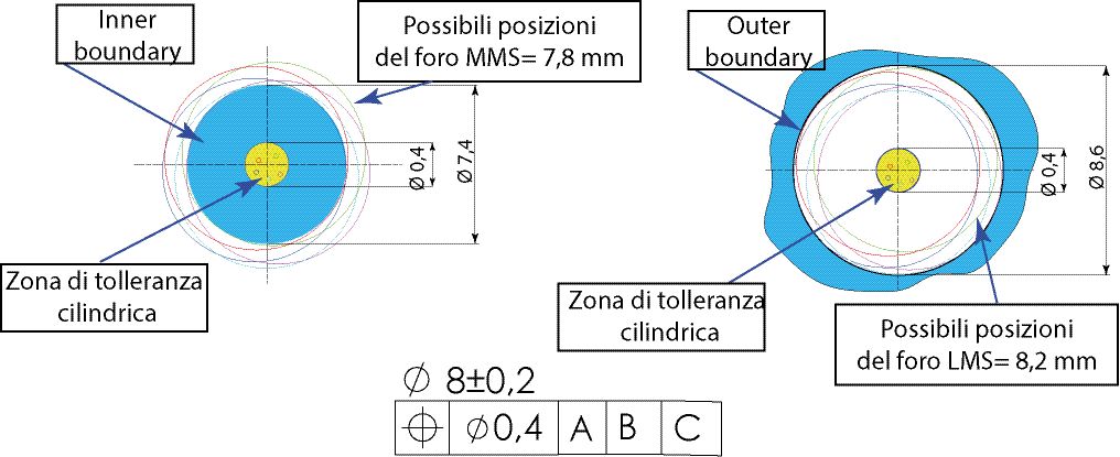 Il controllo di posizione dei fori - Il Progettista Industriale