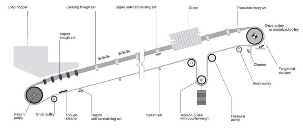 Nastri trasportatori: dimensionamento base - Il Progettista Industriale