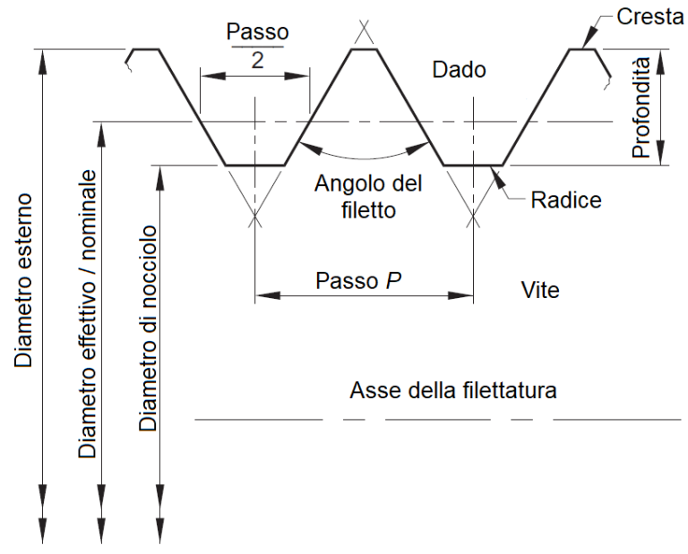 Collegamenti filettati: criteri per la progettazione statica - Il ...