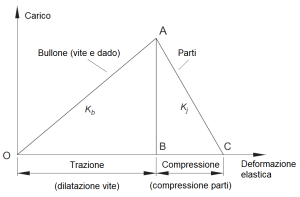 Collegamenti filettati: criteri per la progettazione statica - Il ...