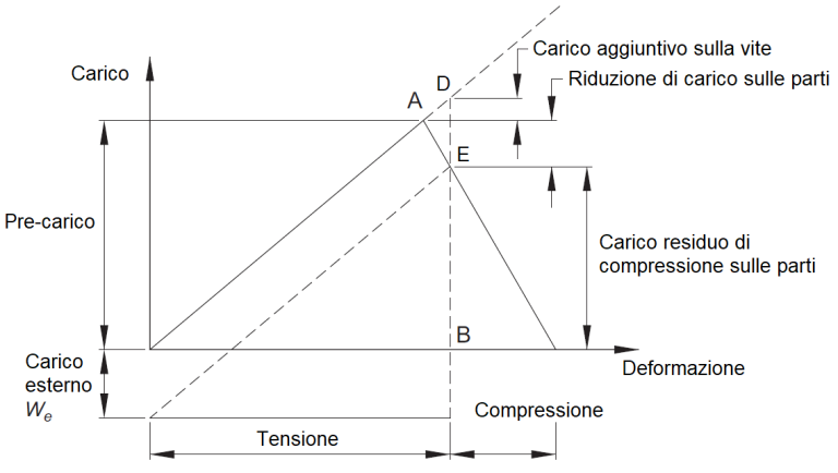 Collegamenti filettati: criteri per la progettazione statica - Il ...