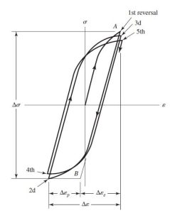 Criteri per la progettazione a fatica dei componenti - Il Progettista ...
