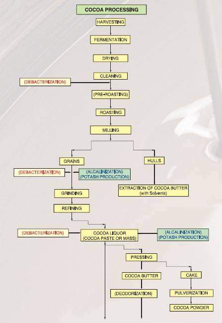 Chocolate production, methods and effects of refining - Italian Food Tech
