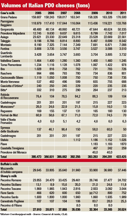 GIs and the Italian dairy sector: a strategic necessity - Italian Food Tech