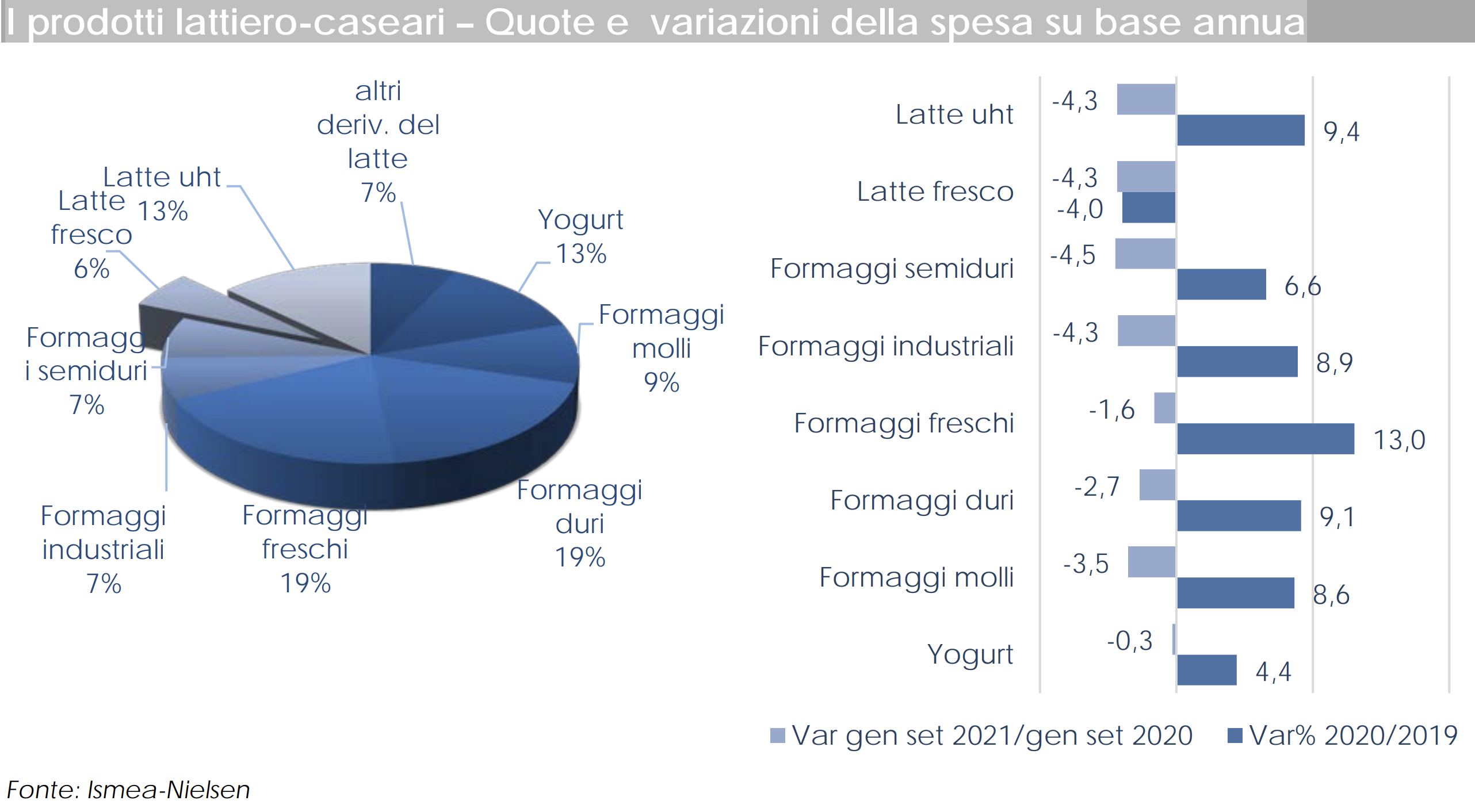 Calano i consumi dairy italiani - Il Latte