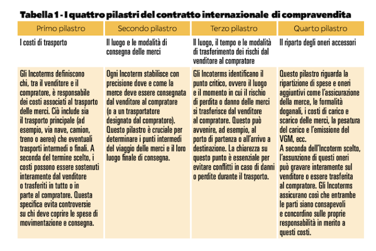 Incoterms: una guida pratica - Logistica