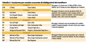 Incoterms: una guida pratica - Logistica