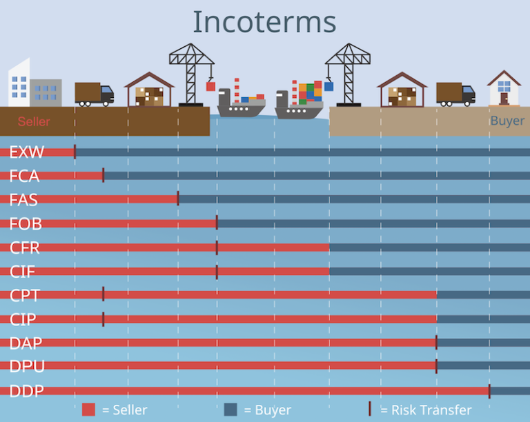 Incoterms: la resa Ex Works - Logistica