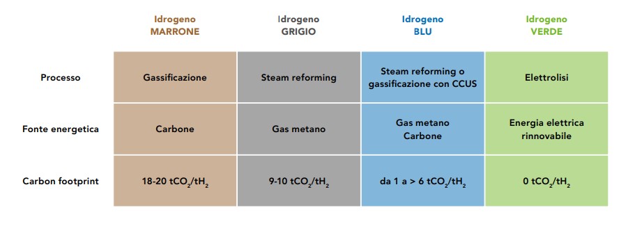 Industria alimentare, idrogeno come possibile fonte di energia ...