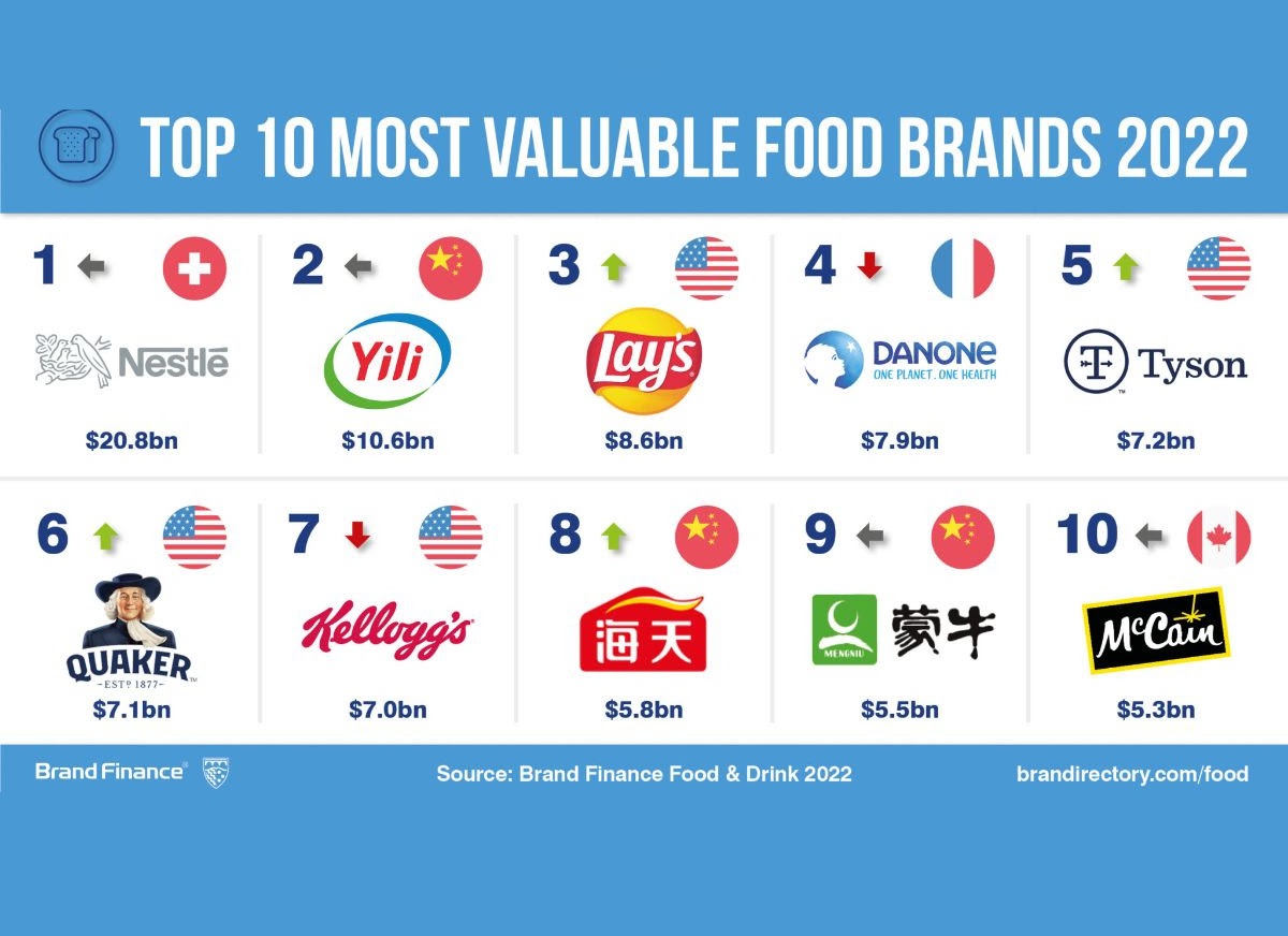 I 100 top brand del food: Nestlè capofila globale, Barilla dell'Italia