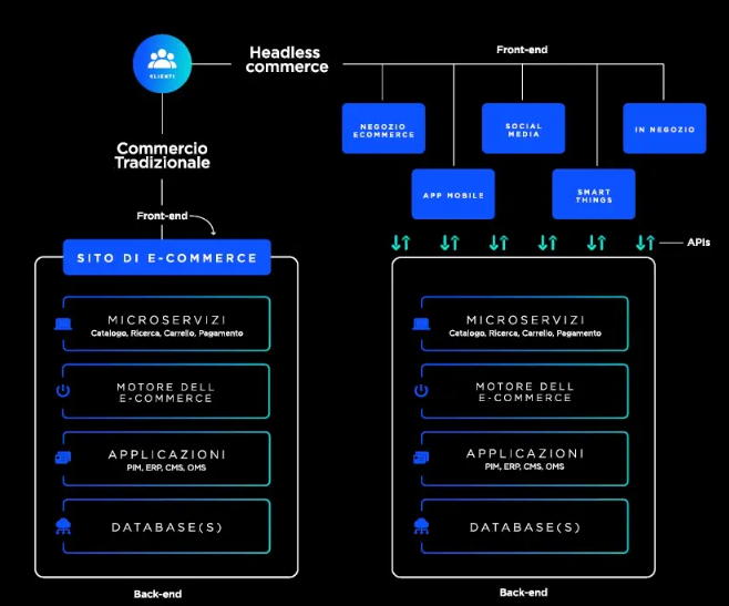 L’era dell’Headless Commerce per la piena omnicanalità