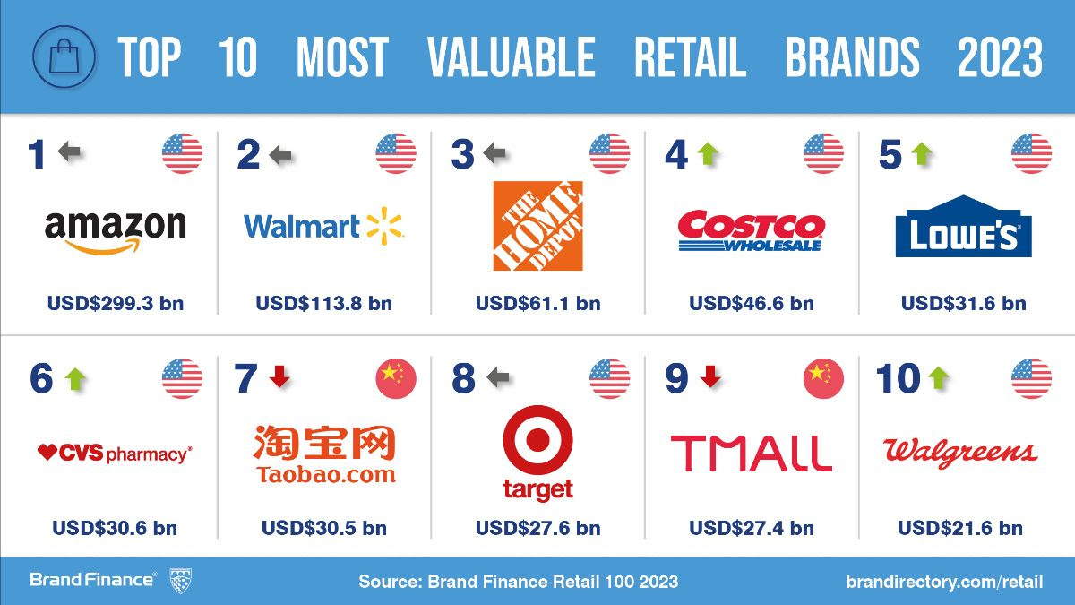 I 100 top retailer al mondo e la situazione delle insegne gdo in Italia