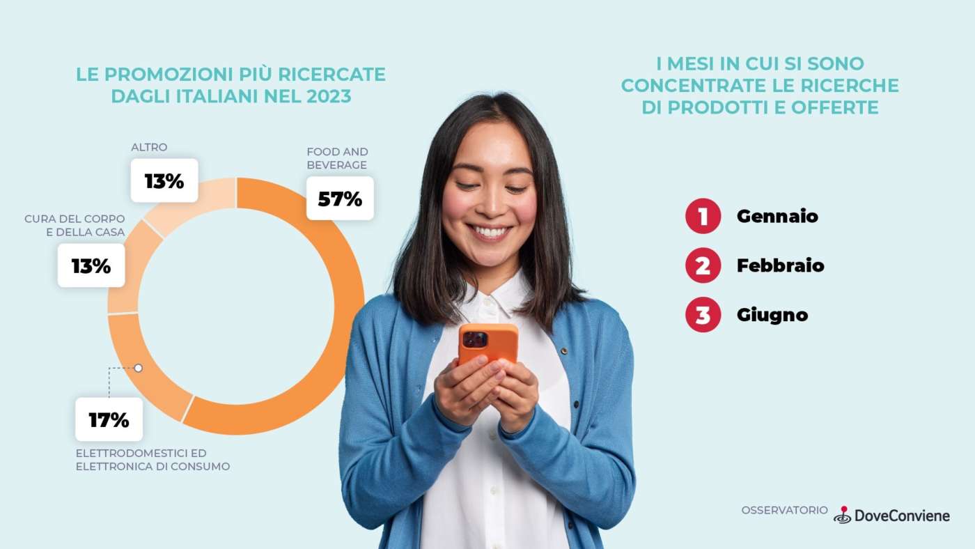 Promozioni alimentari le più ricercate online dagli italiani: i ...