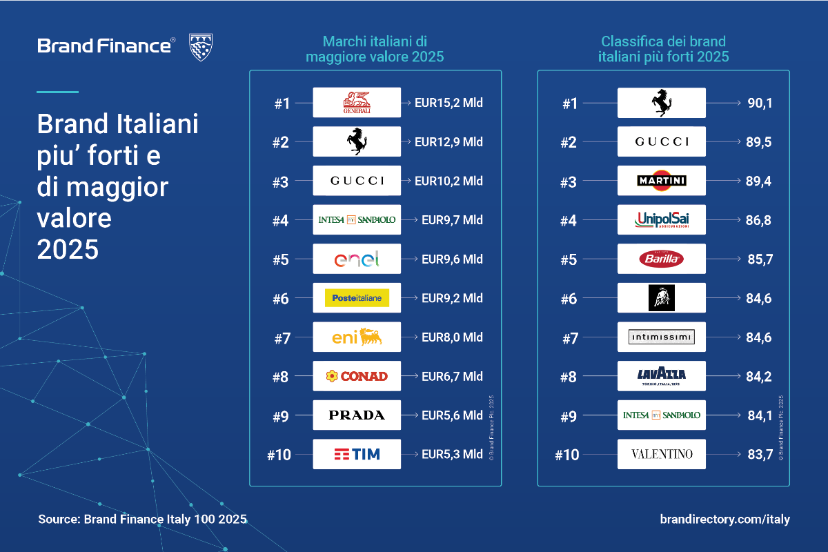 I brand italiani più forti e di maggior valore nel 2025: stabile Conad