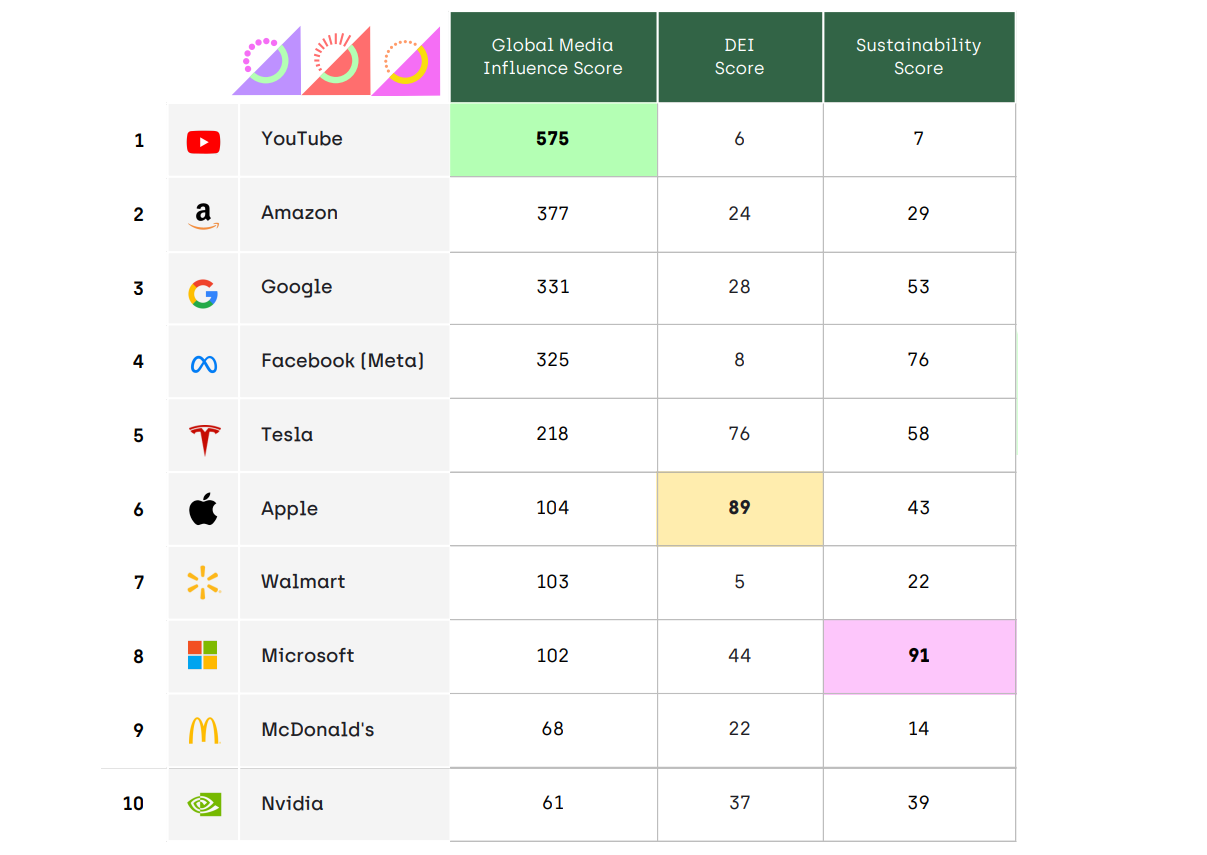 I 10 top brand per influenza mediatica (che non è reputazione)