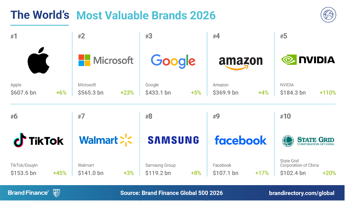 Per i 500 top brand al mondo pesano sempre di più gli asset intangibili