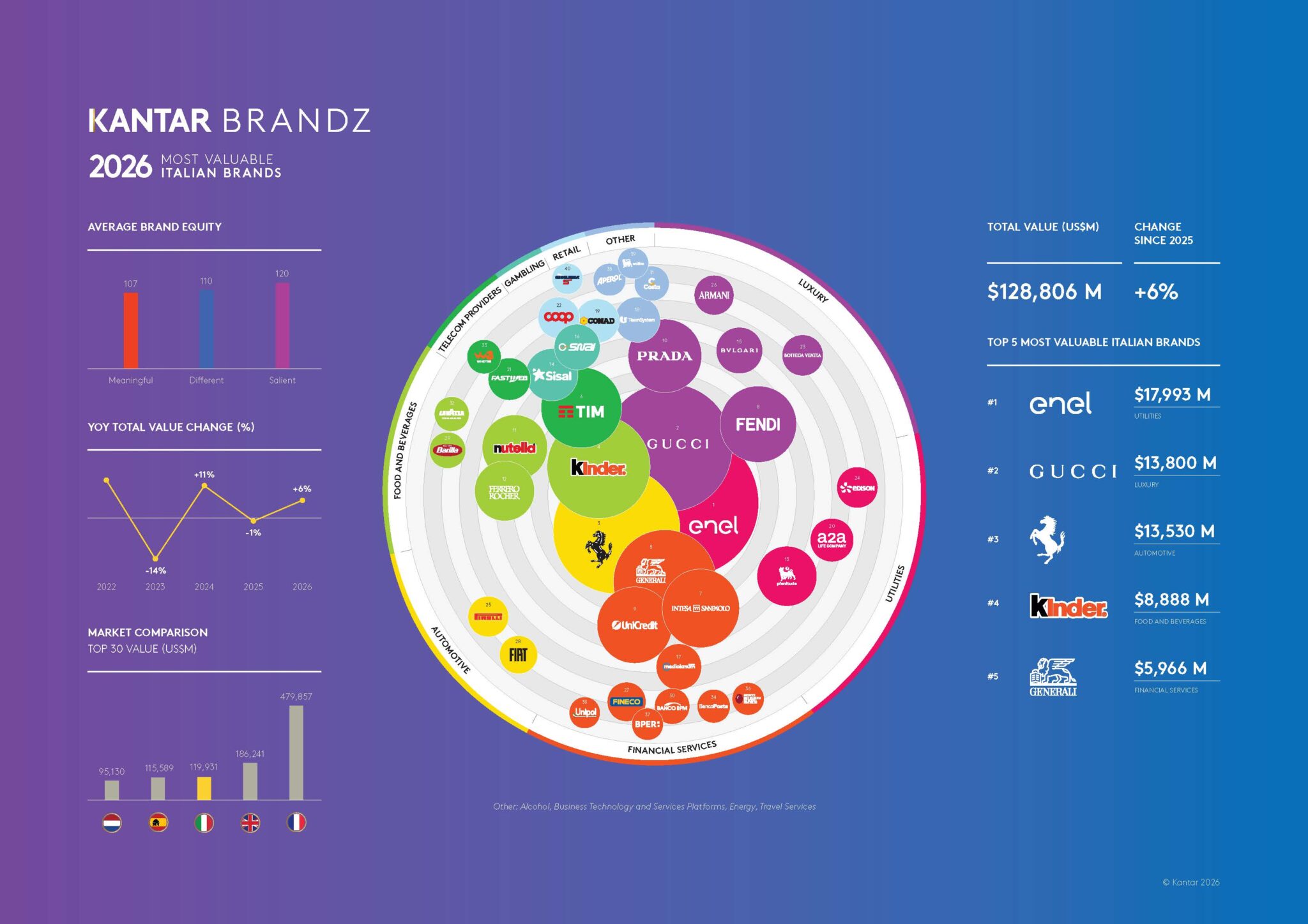 I 40 top brand italiani per valore: la classifica 2026 di Kantar