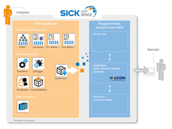Sick AppSpace, software per la programmazione dei sensori - Meccanica News