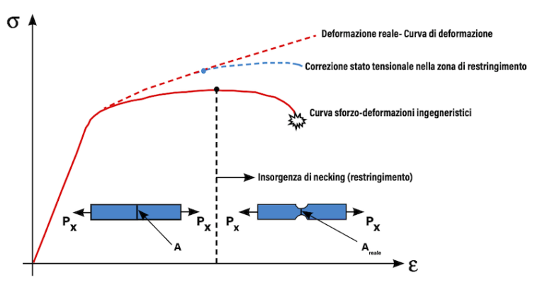 Proprietà meccaniche di ghise sferoidali e a grafite compatta