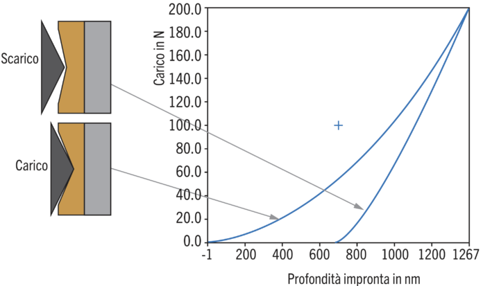 Il controllo della durezza dei materiali - Meccanica News