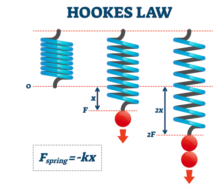 Le parole della tecnologia: la legge di Hooke - Meccanica News