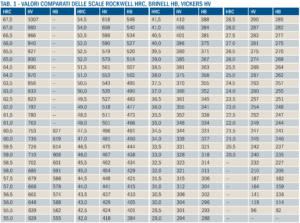Il controllo della durezza dei materiali - Meccanica News