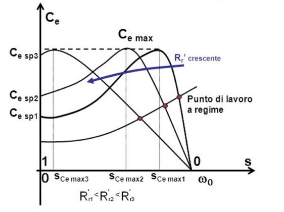 Regolazione di velocità di un motore asincrono - Meccanica News