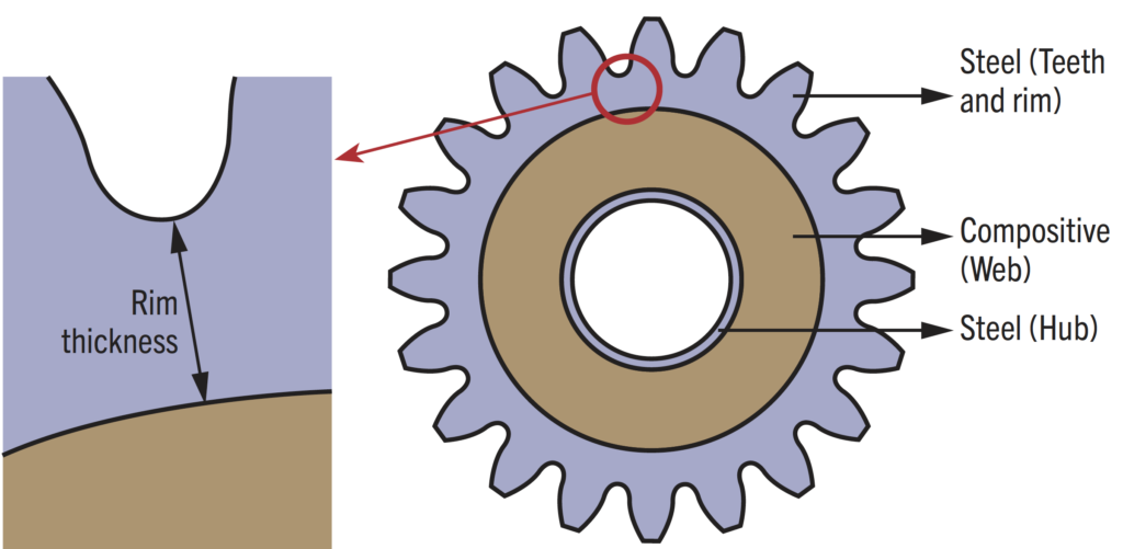 Materiali e processi non convenzionali per ingranaggi - Meccanica News
