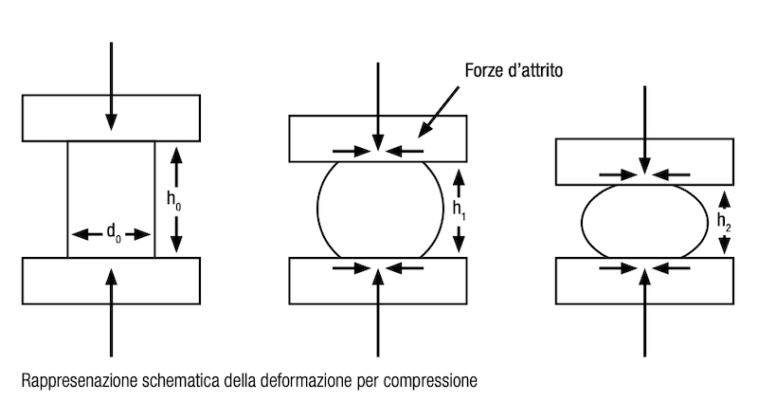 La compressione - Meccanica News