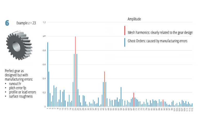 Analisi del rumore e ispezione degli ingranaggi e-drive