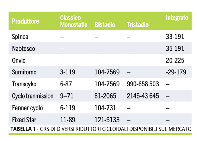 Un nuovo concetto di riduttore a tre stadi (parte 1)