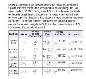 La nuova norma ISO 21920 - Meccanica News