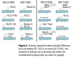 La nuova norma ISO 21920 - Meccanica News