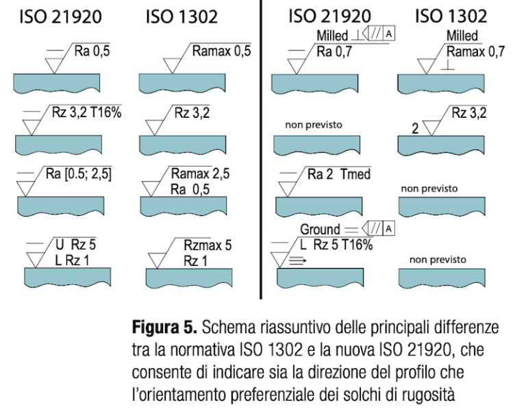 La nuova norma ISO 21920 - Meccanica News