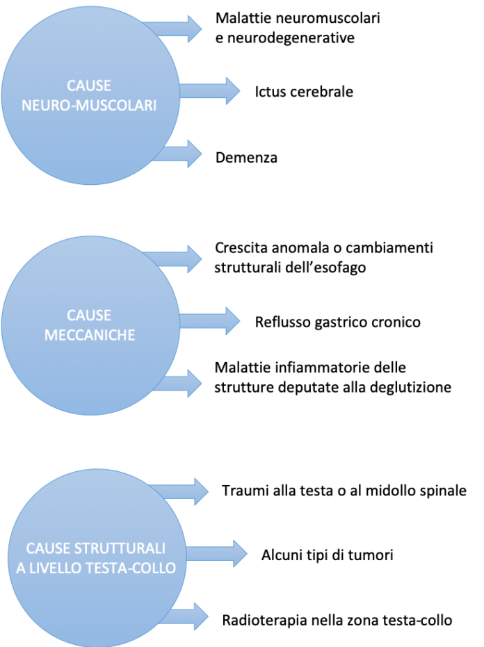 Disfagia, un approccio corretto - Medicina Integrata