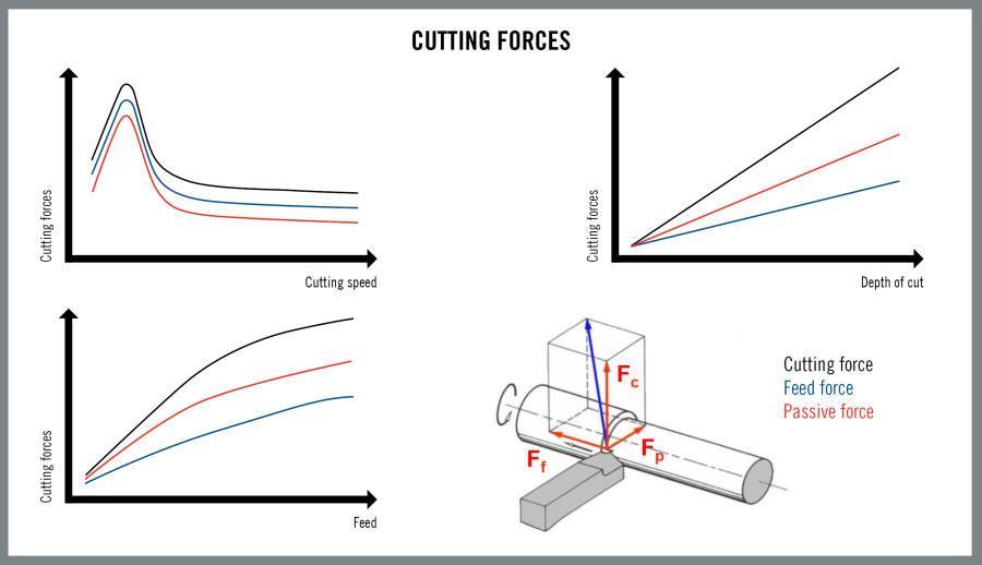 Mechanical loads and cutting geometries in turning operations - Metal ...