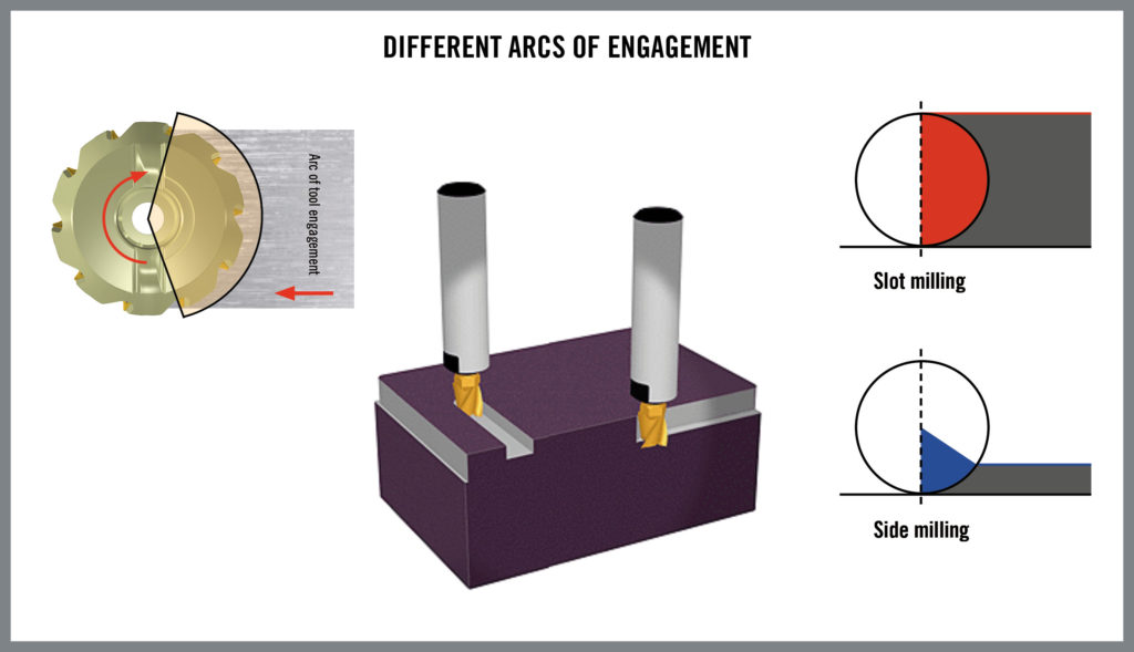 Controlling mechanical loads in milling operations - Metal Working ...
