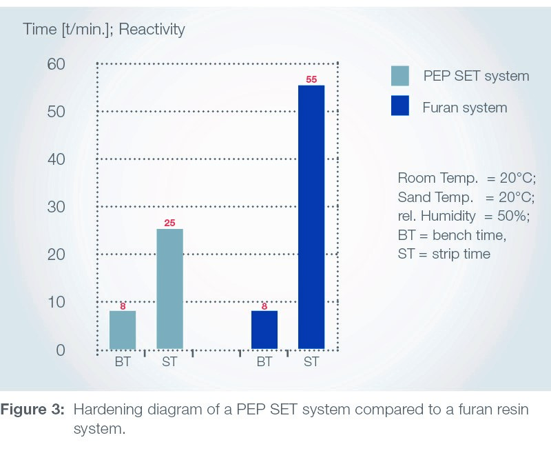 Pep Set, an efficient and environmentally friendly binder system ...