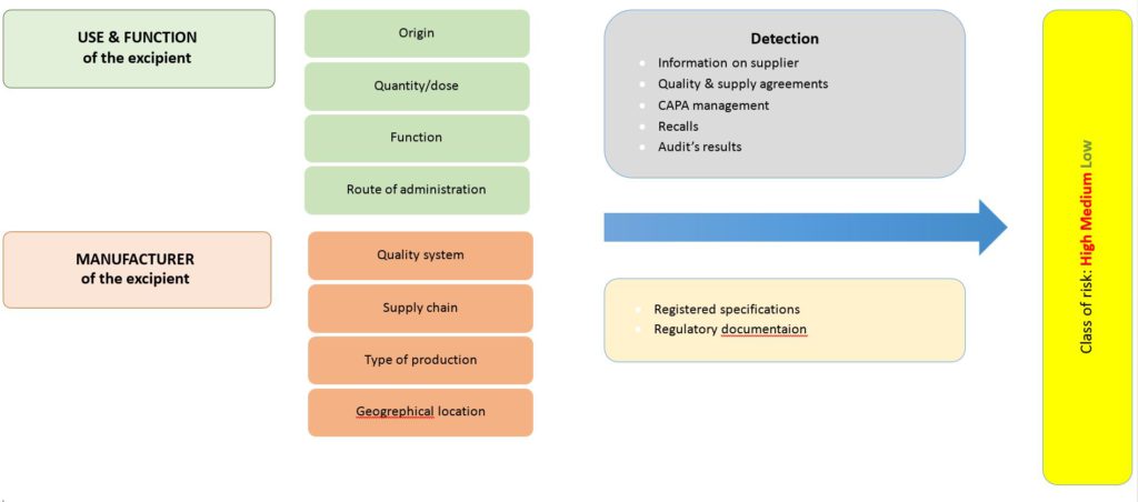 Raw materials. Risk assessment for excipients - NCF International