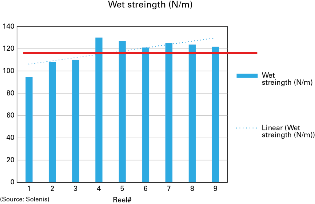 Solenis: how to balance dry strength and softness - Paper Industry World