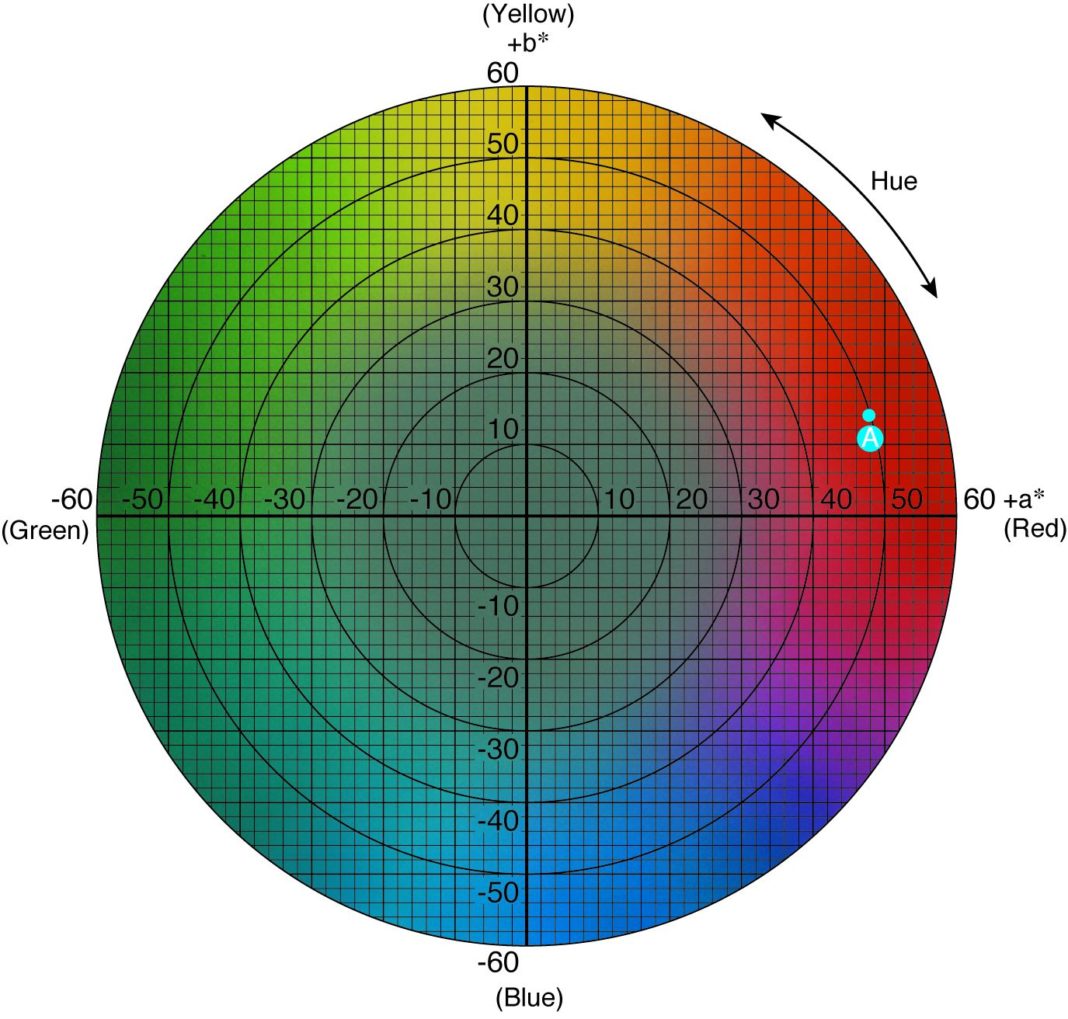 I metodi di misura del colore - Plastix