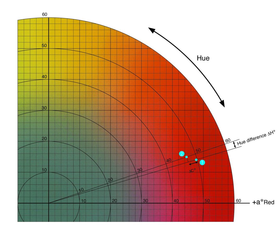 I metodi di misura del colore - Plastix