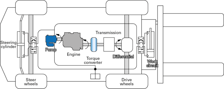 Efficiency with Hydraulics Hybrid Lift Truck Technology - Power ...