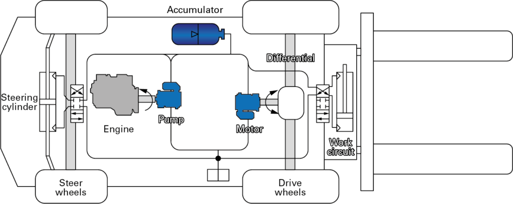 Efficiency with Hydraulics Hybrid Lift Truck Technology - Power ...