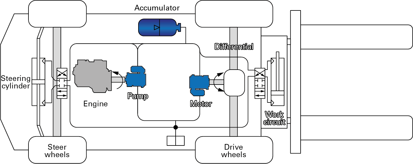 Efficiency with Hydraulics Hybrid Lift Truck Technology - Power ...